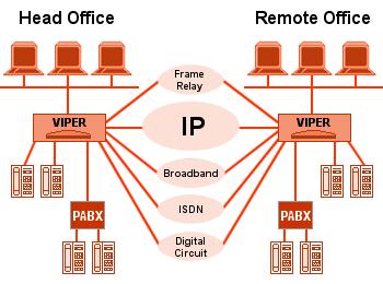 Voice Over IP Router supports FXS-FXO / E&M / ISDN / DPNSS SS7