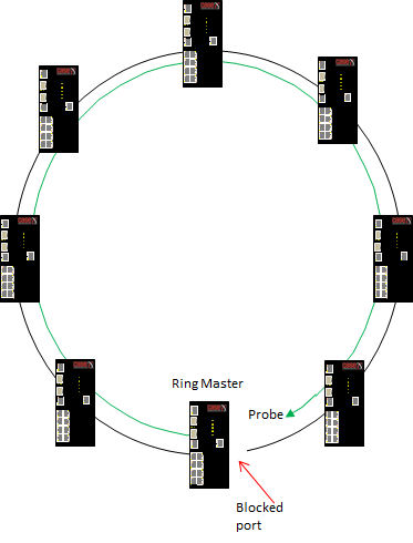 X-Ring Plus Ethernet Industrial Ring Technology - Case Communications