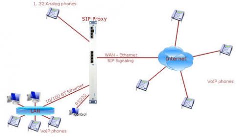 7495 VoIP Router SIP PBX GSM Gateway - Case Communications
