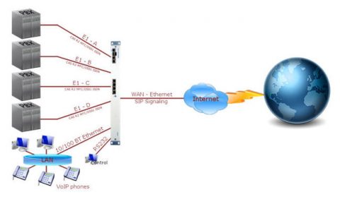 7495 VoIP Router SIP PBX GSM Gateway - Case Communications