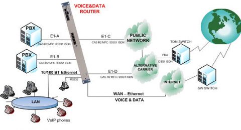 7495 VoIP Router SIP PBX GSM Gateway - Case Communications