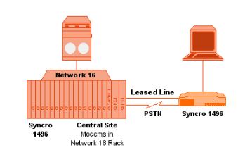 Syncro 1496 Multi Modulation Sync Modem - Case Communications